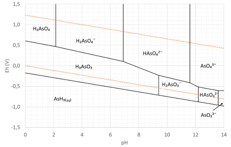 Pourbaix Diagram | Jacobi Services